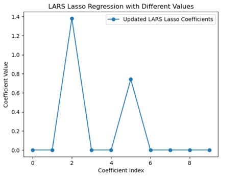 Understanding Lars Lasso Regression Geeksforgeeks