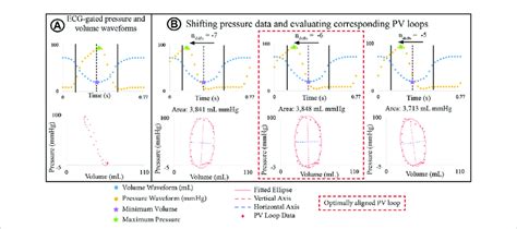 A Pv Loop Built By Ecg Aligning Pressure And Volume Waveforms Shows Download Scientific