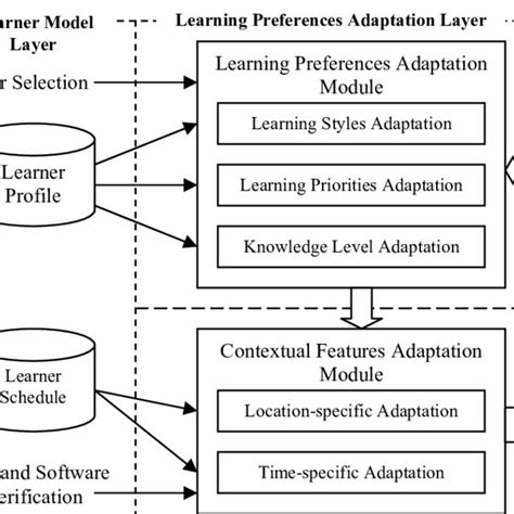 System Architecture Of The Context Aware And Adaptive Learning Schedule