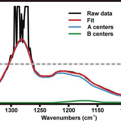 Illustration Showing How Deconvolution Of Ir Spectra Is Performed When
