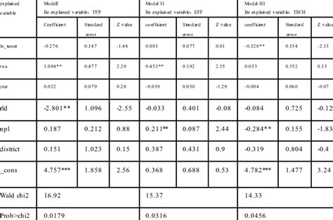 Tfp Tech And Eff Dynamic Panel Regression Results Download Table