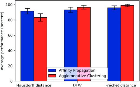the average performance of different similarity measures and clustering