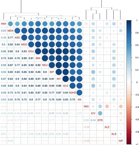 Correlation In Cell Type Associations Across Traits In A Replication Download Scientific