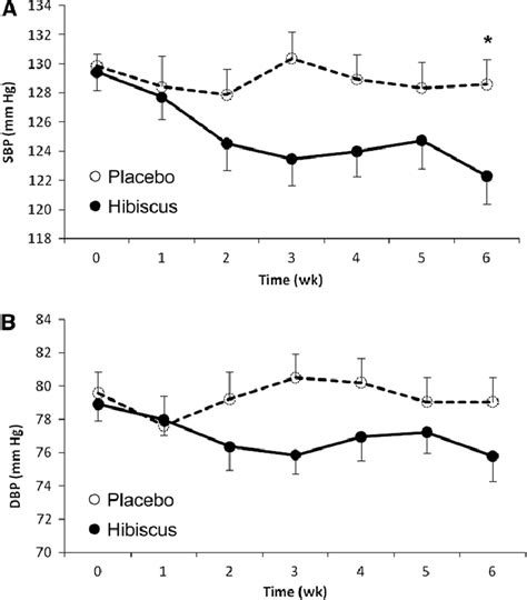 Interval Sbp A And Dbp B In Prehypertensive And Mildly Hypertensive