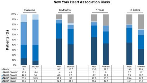 Sex Based Differences In Outcomes After Mitral Valve Surgery For Severe Ischemic Mitral