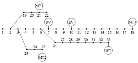 robust optimal scheduling of microgrid with electric vehicles based on