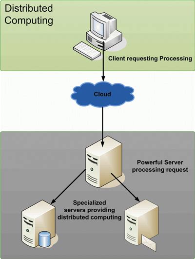 Distributed And Parallel Processing Using Wcf Codeproject