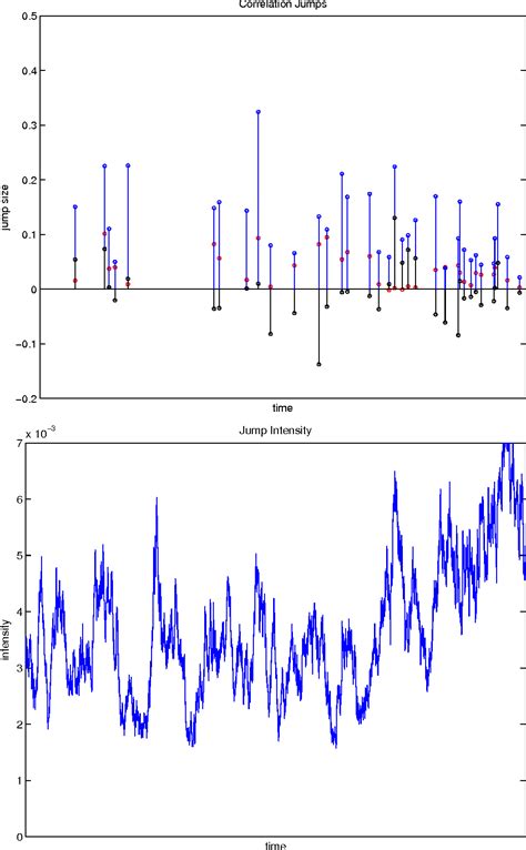 Figure 2 From Asset Pricing With Matrix Affine Jump Diffusions Semantic Scholar