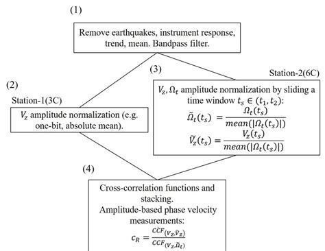 Schematic Representation Of The 6c Ambient Noise Data Processing