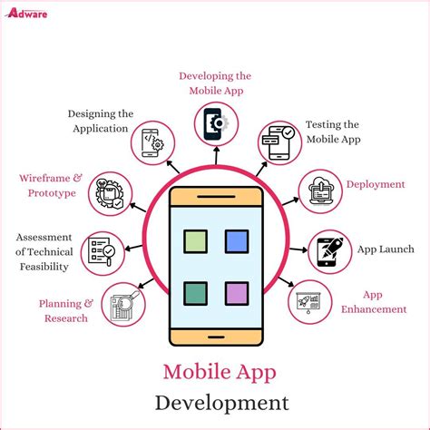Adwaretechnologies Mobileappdevelopment Mobileappdeveloper