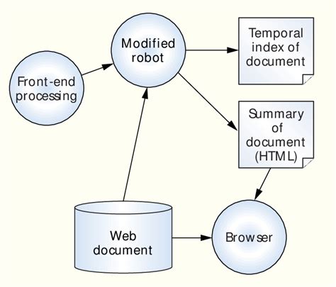 Figure A The Temporal Indexing Tool Showing Information Flow Among The