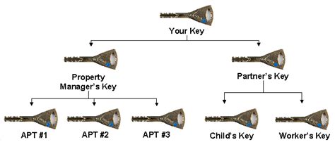 Access Control Williams Locksmiths