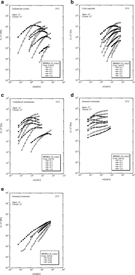 A Dynamic Viscoelastic Moduli Of Hpmda 2c8oleyl In Isododecane B Download Scientific Diagram