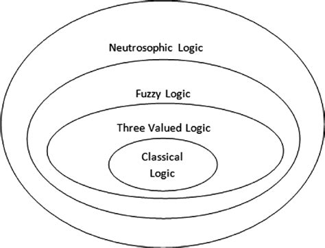 Neutrosophic Logic Diagram Download Scientific Diagram
