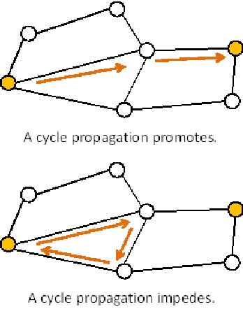 Two Roles Of Cycle Structure On A Graph Download Scientific Diagram