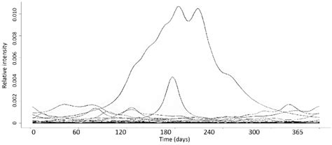 Wavelet Transformed Data Of 120 Sample Points Of An Amphibian Community