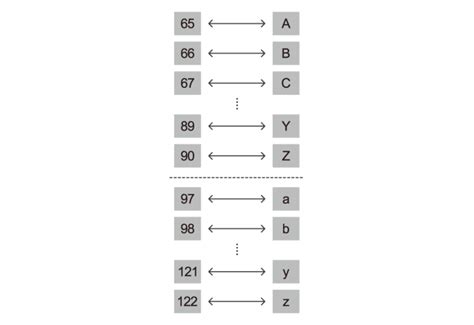 Ascii Table Cs50