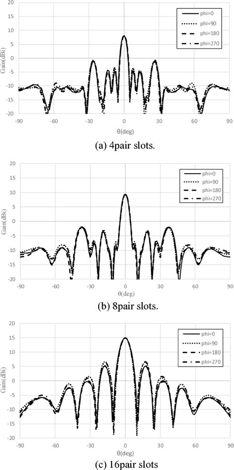 Figure 6 From Analysis Of The Radial Line Slot Array Antenna With Cross Slot Mutual Coupling