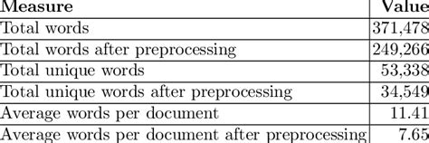 Basic Statistics About The Textual Content Of The Training Set The