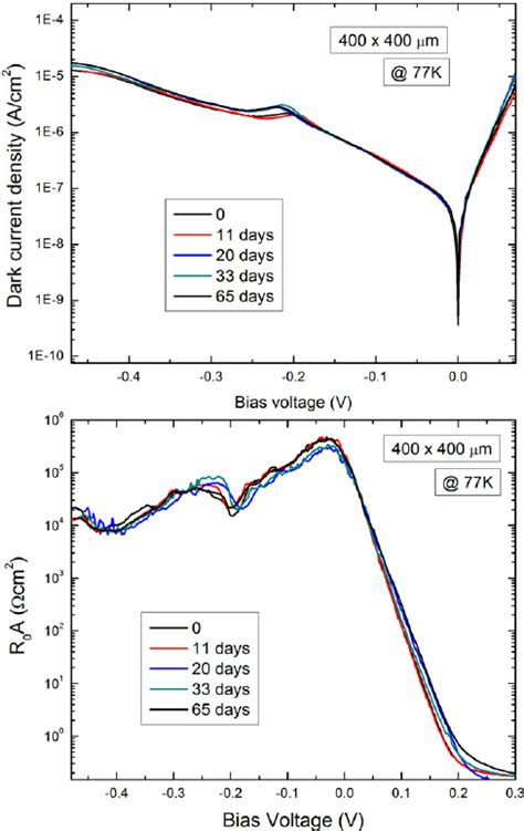 A Dark Current Density Versus Applied Bias Of The Unpassivated And Download Scientific