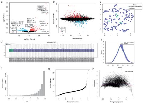 Deregulated Gene Expression Profiles And Regulatory Networks In Adult