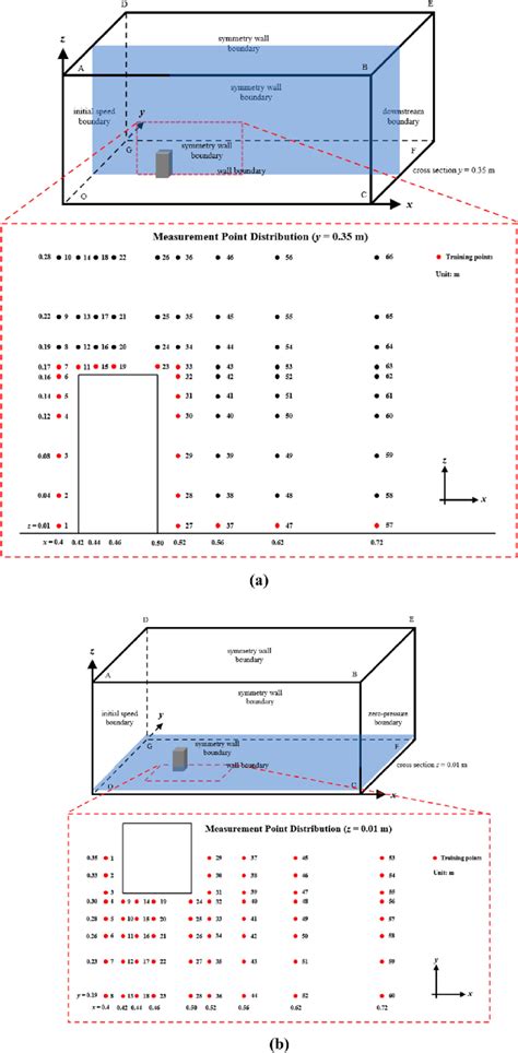 Distribution Of Measurement Points In The Cross Sections A Y 035