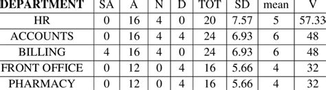 Classification Of Employees Participation With Reference To Department