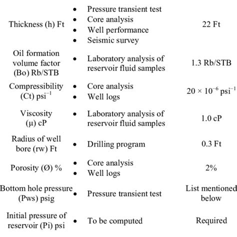 Subsurface Survey Revealed Data Download Table