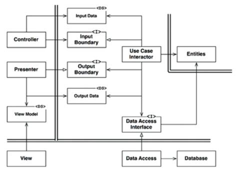 Github Dev Jonghoonparkclean Architecture Impl 클린 아키텍처 구조에 대한 설명을 따라 실제 구조로 구현해본 프로젝트