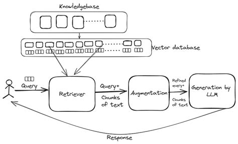 Retrieval Augmented Generation Aka Rag — How Does It Work By Shahriar Hossain Towards Ai