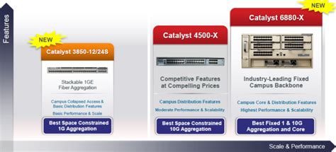 Cisco Catalyst Switches For The Different Types Of Campuses Router