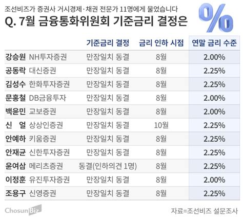 금통위폴 전문가 전원 7월엔 금리 동결” 연말 금리 225 우세