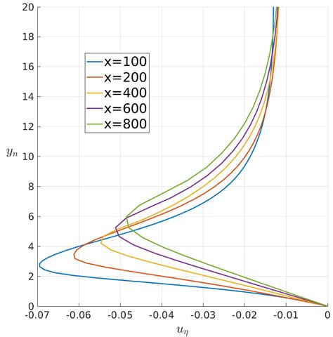 A Wall Pressure Variation And B Mach Number Variation At The