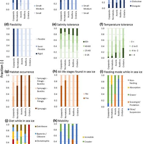 relative composition of trait categories within 11 traits coded for 28