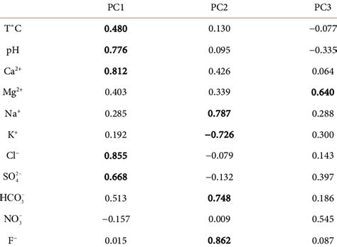 Physicochemical Variables Loadings On Principal Components Download