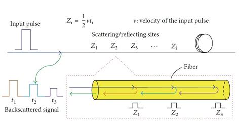 Optical Time Domain Reflectometry Measurement Principal 24 Download Scientific Diagram