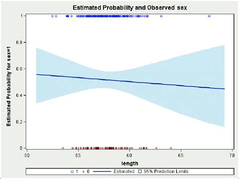 Estimated Probability Of Female Chick Sex Versus Length Of The Hatching Download Scientific