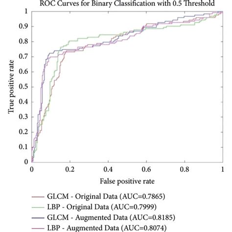 receiver operative characteristic curve analysis of binary