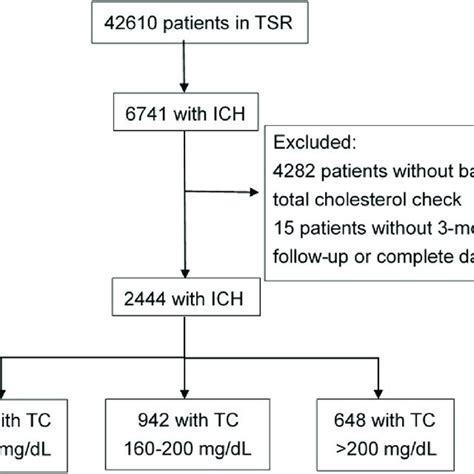 Flowchart For Selection Of Spontaneous Ich Patients In The Taiwan Download Scientific Diagram