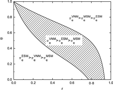 Comparison Of The EPs Profit Under Different Power Structures Download Scientific Diagram