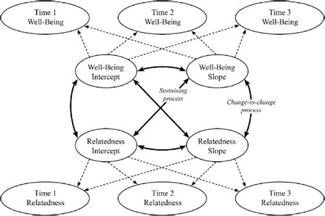 Hypothesized Model For The Bivariate Latent Growth Curve Modeling Note