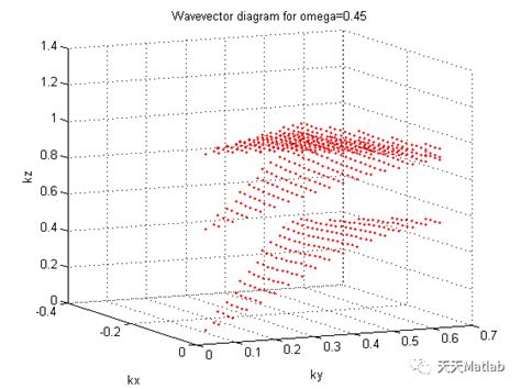 基于matlab绘制二维光子晶体在恒定频率下的光子带 阿里云开发者社区
