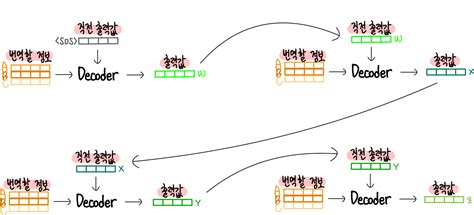 Self Attention 설명 최소한의 수식과 관련 논문으로 쉽게 이해하기