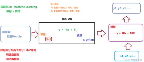 机器学习之常用算法与数据处理机器学习行坐亦念 Ai编程社区