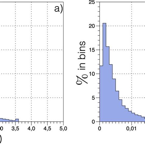 Distribution Of A The Void Diameter D P And B The Initial Value Of Download Scientific