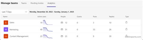 Analyze Microsoft Teams Usage Report For Improved Collaboration