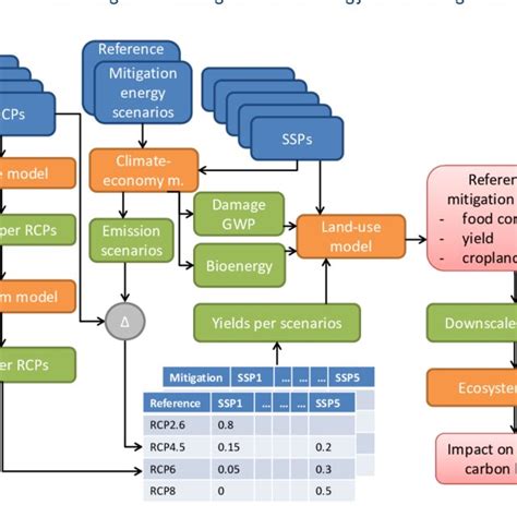 Overview Of The Novel Integrated Assessment Modelling Iam Framework