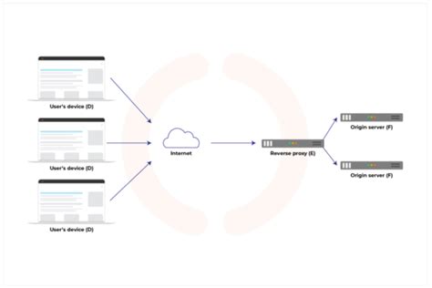 Reverse Proxy Servers Key Benefits Configurations And Solutions I