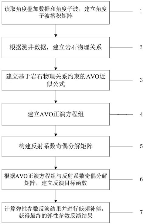 pre stack sparse layer inversion method and system based on rock physical relationship