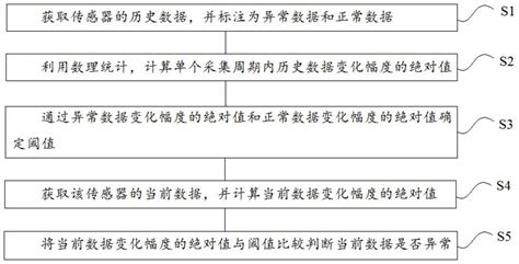 sensor abnormal data identification method based on mathematical